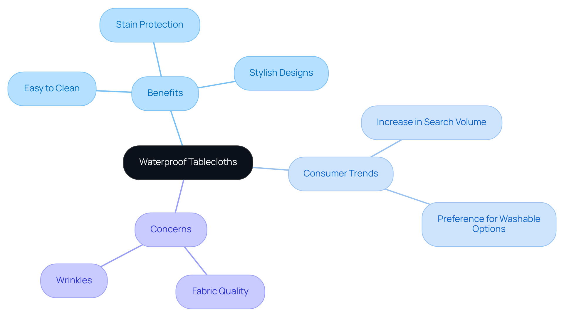 Begin at the center with waterproof tablecloths, then explore the benefits and trends surrounding them, as well as any consumer concerns. Each branch guides you through the different aspects, making it easy to understand the complete picture.