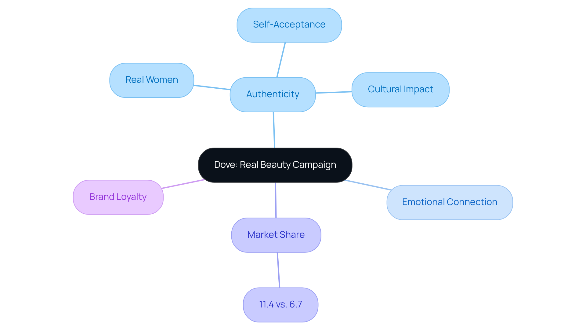 The central node represents the campaign, while branches show its key themes and impacts. Each color-coded branch helps you see how different aspects connect to the main idea.