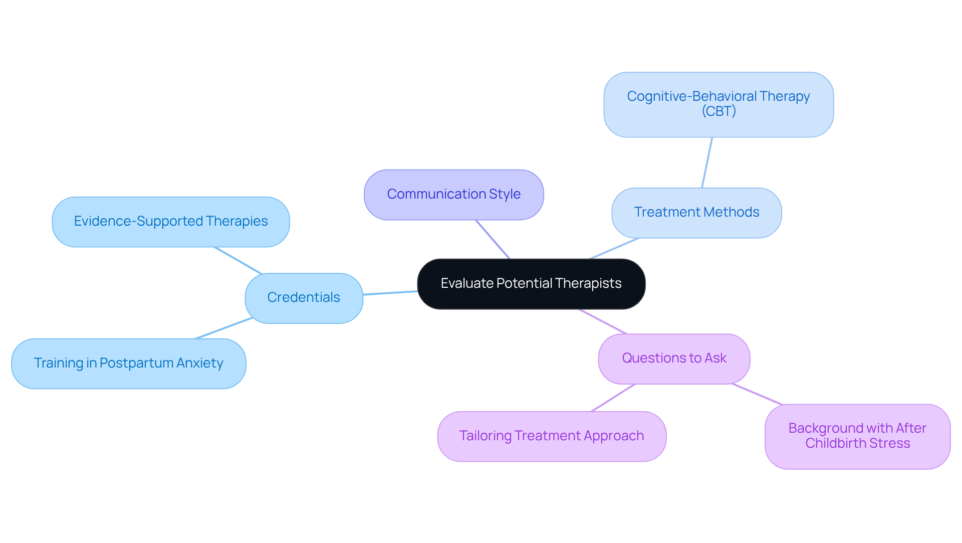 The center represents the main task of evaluating therapists, while the branches show important factors to consider. Each color-coded branch helps you focus on different aspects of the evaluation process. The center represents the main task of evaluating therapists, while the branches show important factors to consider. Each color-coded branch helps you focus on different aspects of the evaluation process.