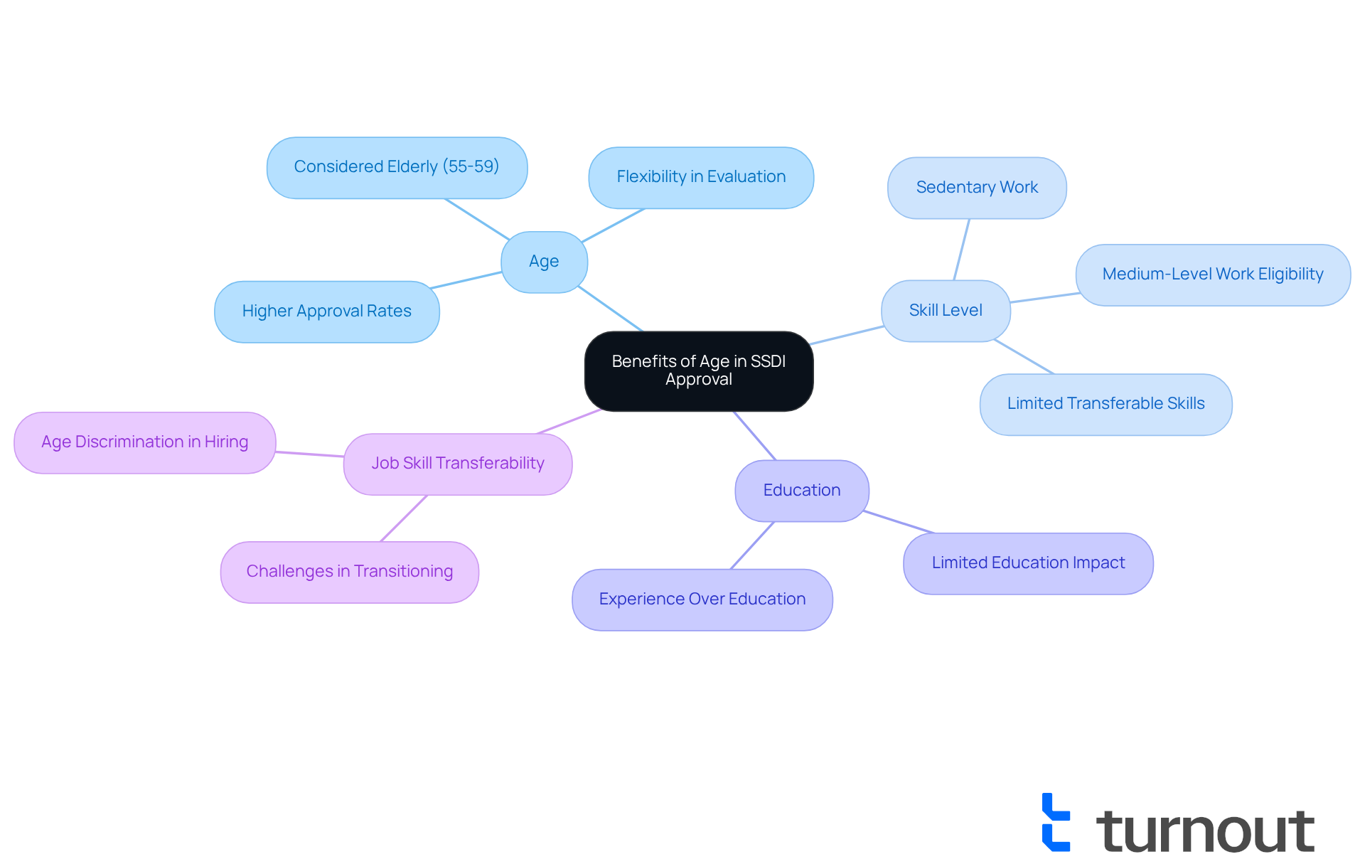 The central node represents the main theme, while the branches show the key factors that influence SSDI approval for those over 55. Each sub-branch provides more detail on how these factors contribute to a stronger application.