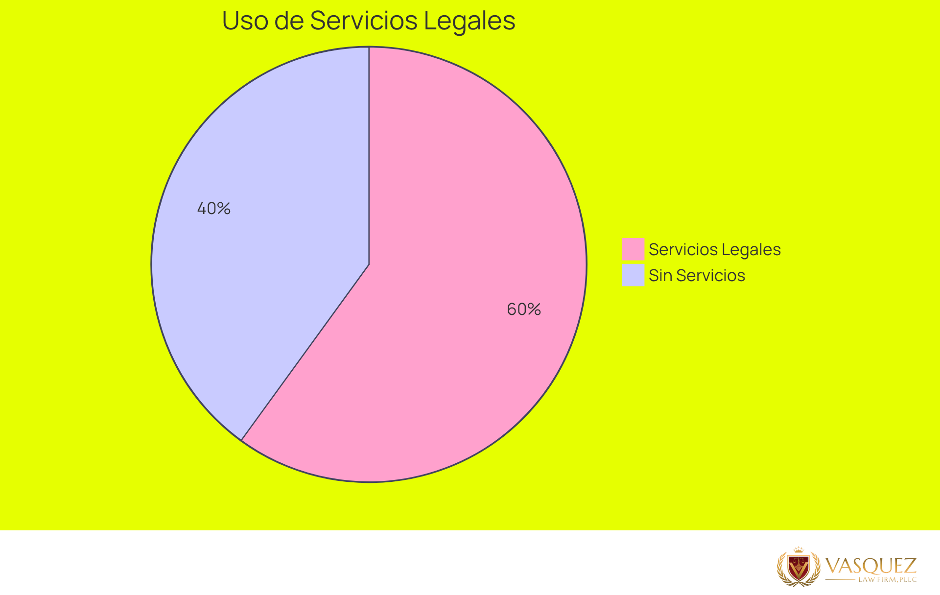 El segmento azul representa a las personas que utilizan servicios legales para entender las leyes de inmigración, mientras que el segmento gris representa a aquellos que no lo hacen. Un mayor segmento azul indica una mayor necesidad de asistencia legal.