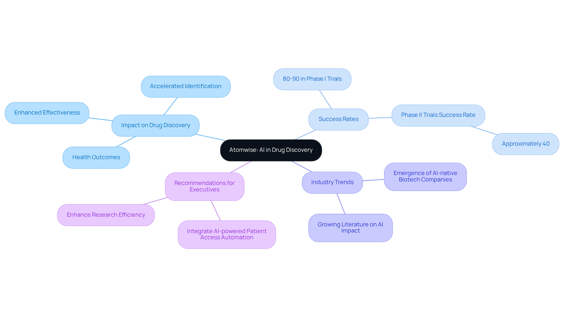 The central node represents Atomwise's innovative approach, while branches explore its impacts, success metrics, and strategic recommendations for executives. Follow the branches to understand how AI is reshaping the pharmaceutical landscape.