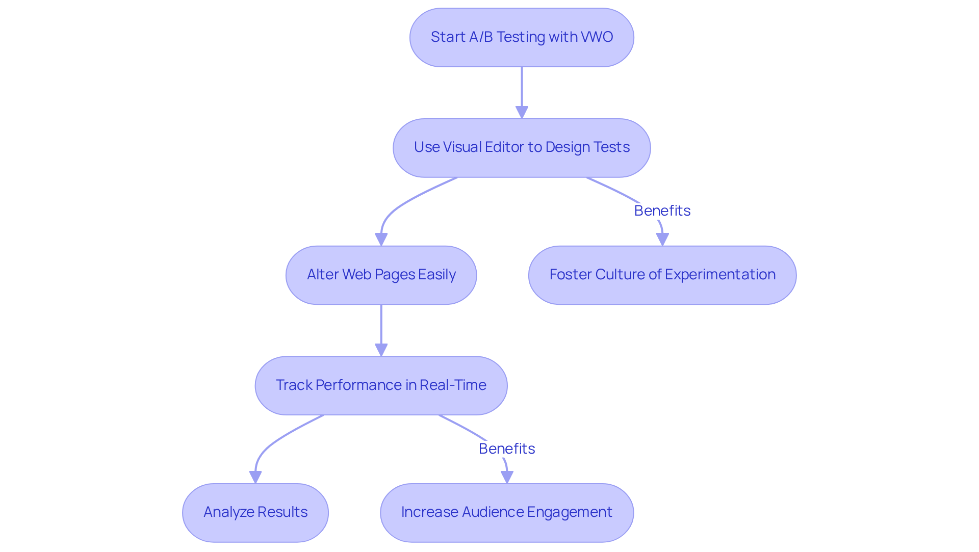 Follow the arrows to see how to use VWO for A/B testing. Each box represents a step you take, with additional benefits shown to emphasize what you gain at each stage.