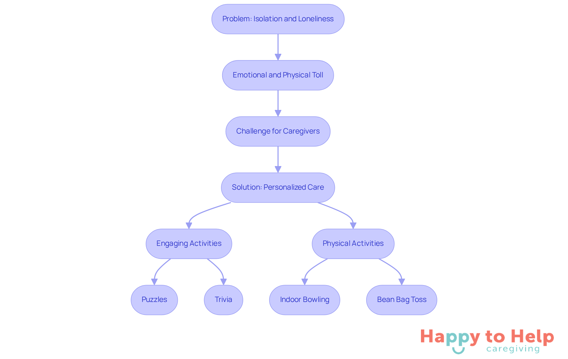 Follow the arrows to see how the problem of loneliness leads to challenges for caregivers and how personalized care and engaging activities can provide a solution.