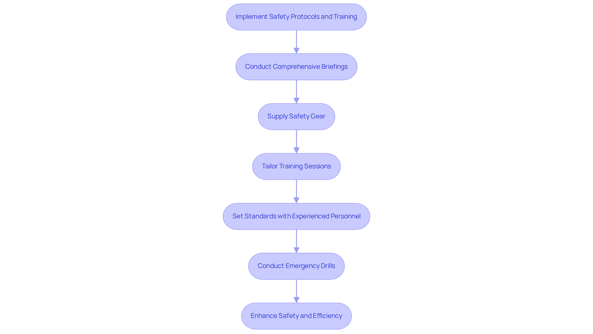 This flowchart outlines the steps event organizers should take to ensure safety and efficiency. Each box represents a crucial action, and the arrows show how these actions connect to create a comprehensive safety strategy.