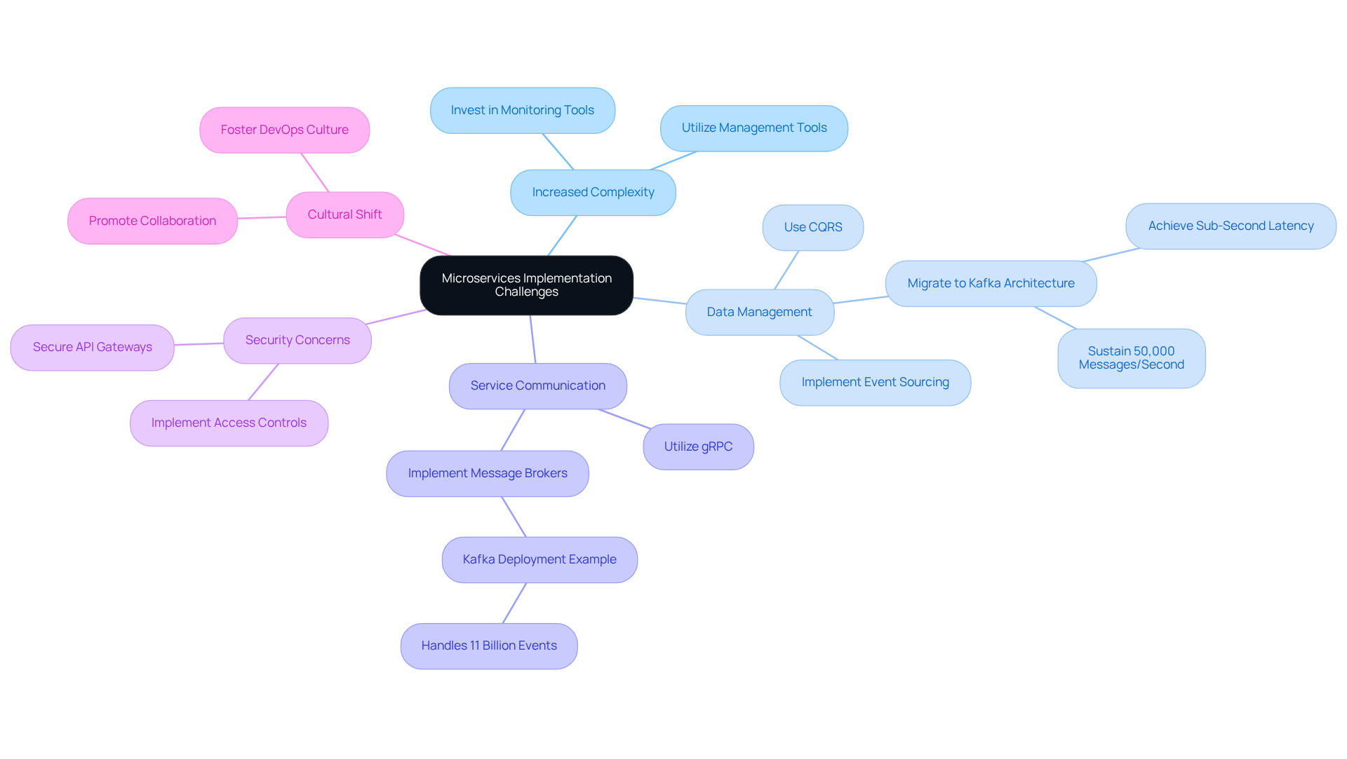 The central node represents the overall topic, while each branch shows a specific challenge. The sub-branches detail the solutions, helping you understand how to tackle each issue effectively. The central node represents the overall topic, while each branch shows a specific challenge. The sub-branches detail the solutions, helping you understand how to tackle each issue effectively.