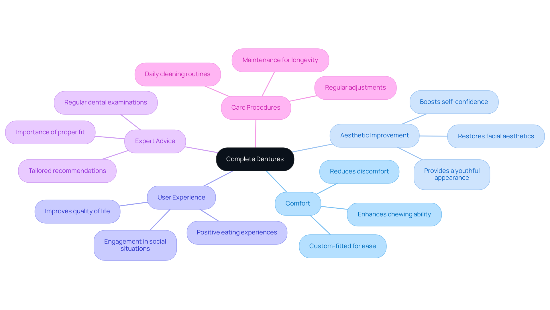 The central node represents complete dentures, while the branches show different benefits and important considerations. Each color-coded branch helps you easily identify related points.