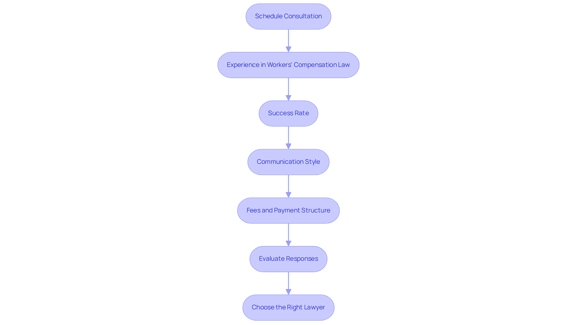 This flowchart guides you through the process of selecting a lawyer. Start by scheduling a consultation, then ask important questions to understand their experience and approach. Evaluate their responses to help you make the best choice.