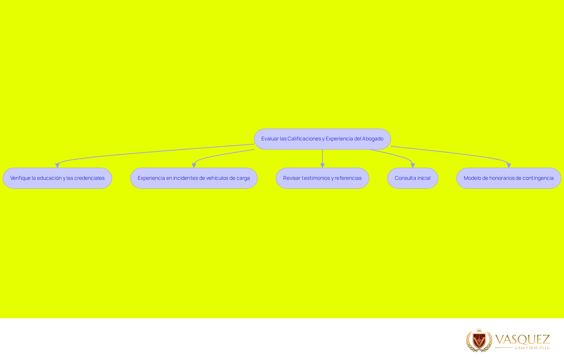 Cada cuadro representa un paso en el proceso de selección de un abogado. Sigue las flechas para ver cómo avanzar de un paso al siguiente y asegurarte de que el abogado que elijas tenga las calificaciones y la experiencia necesarias.