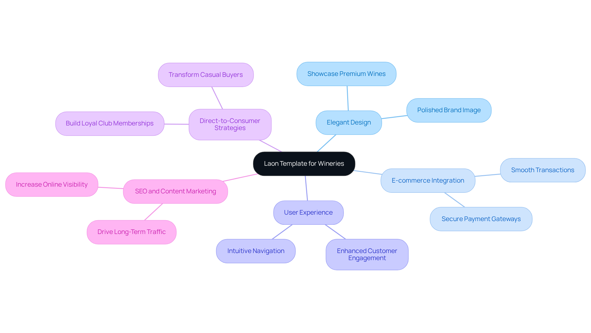 The central node represents the Laon template, and each branch highlights key features and their benefits, showing how they work together to improve winery sales.