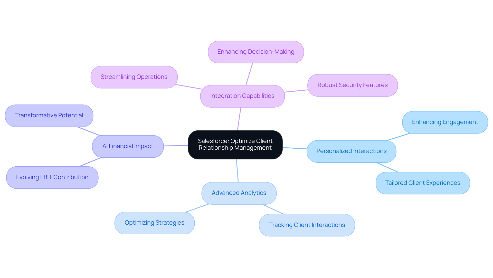The central node represents Salesforce's role, while branches show key areas of focus. Each sub-branch provides more detail on how Salesforce enhances client relationships, making it easy to understand the interconnected benefits.