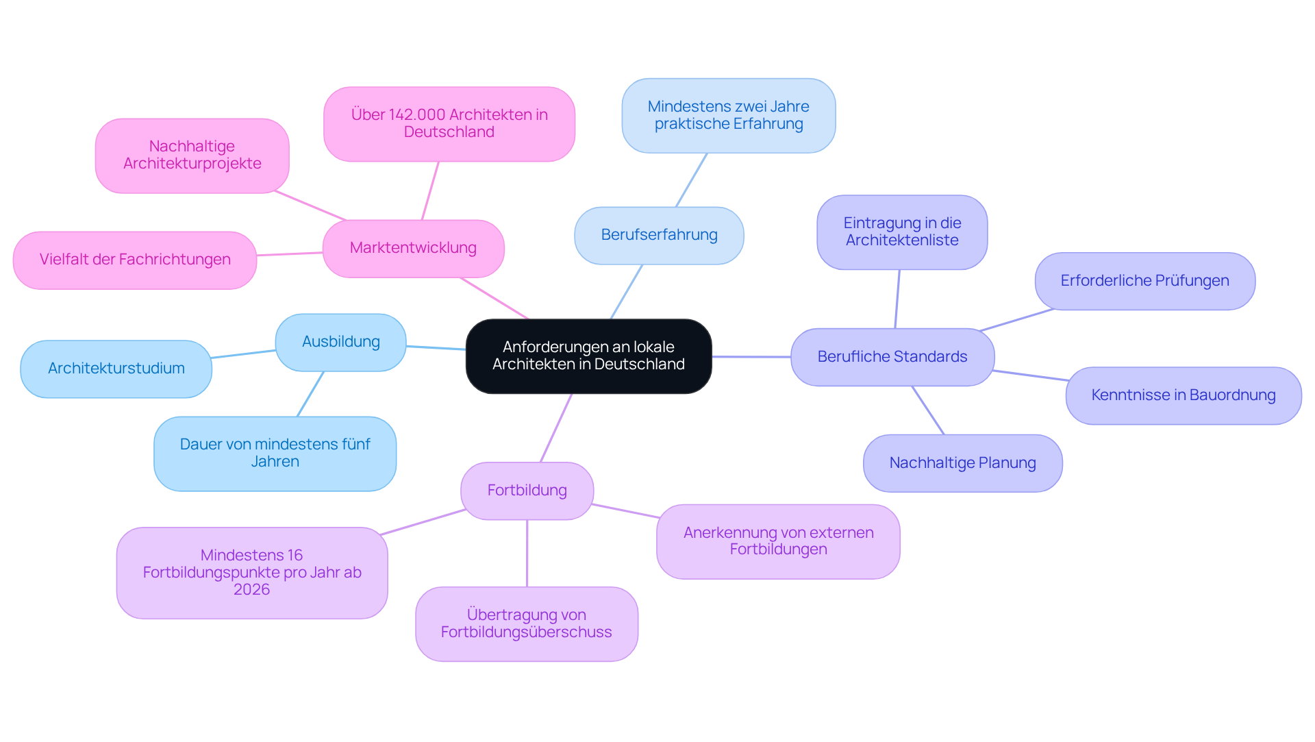 Im Zentrum steht die Hauptüberschrift, von der aus die verschiedenen Anforderungen und Aspekte der Architektur in Deutschland abzweigen. Jede Farbe repräsentiert eine Kategorie, und die Unterpunkte geben spezifische Informationen zu den Anforderungen und Standards.