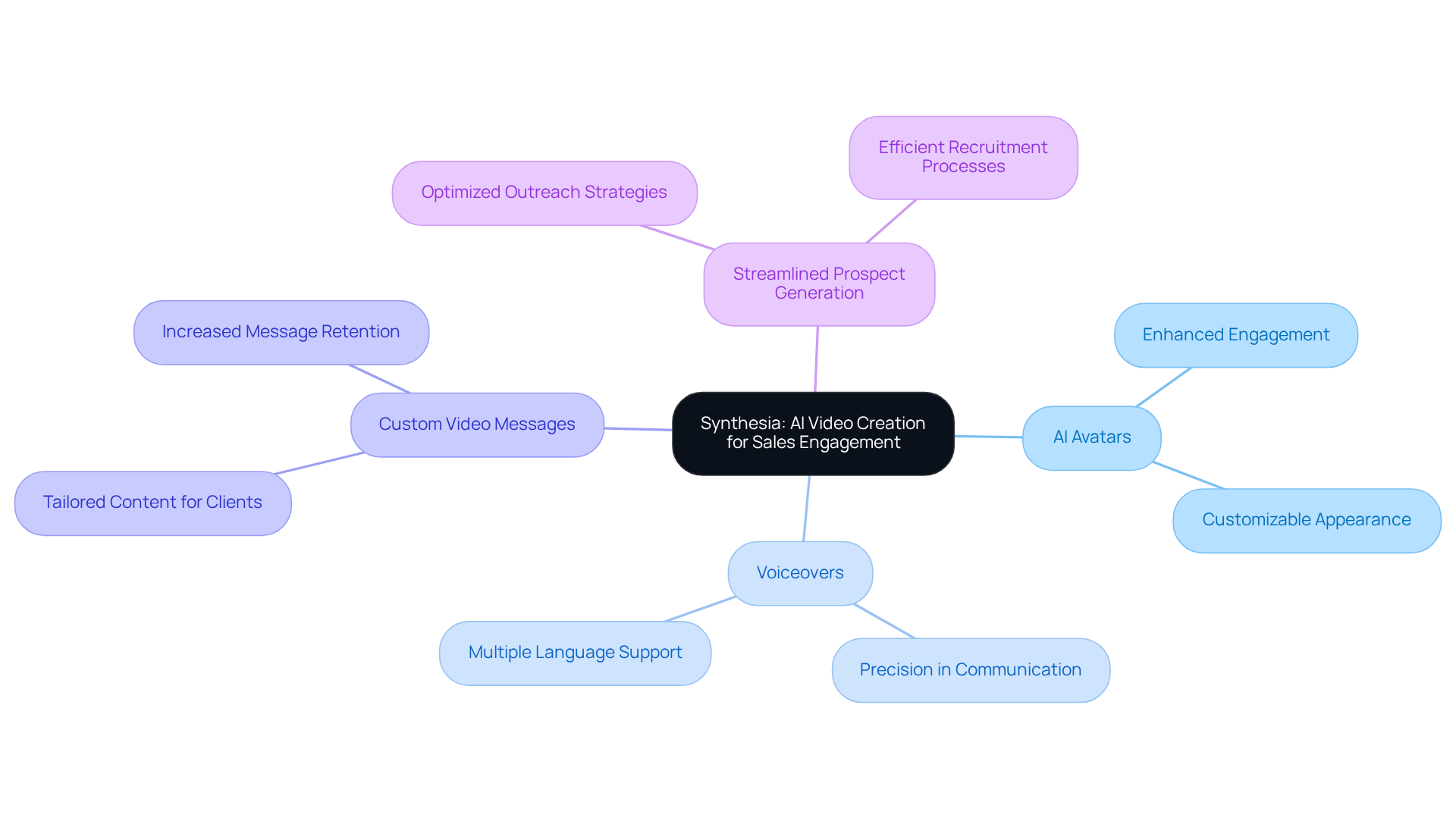 At the center, we have Synthesia's focus on sales engagement. The branches illustrate key features and their benefits, allowing you to see how each part contributes to overall success.