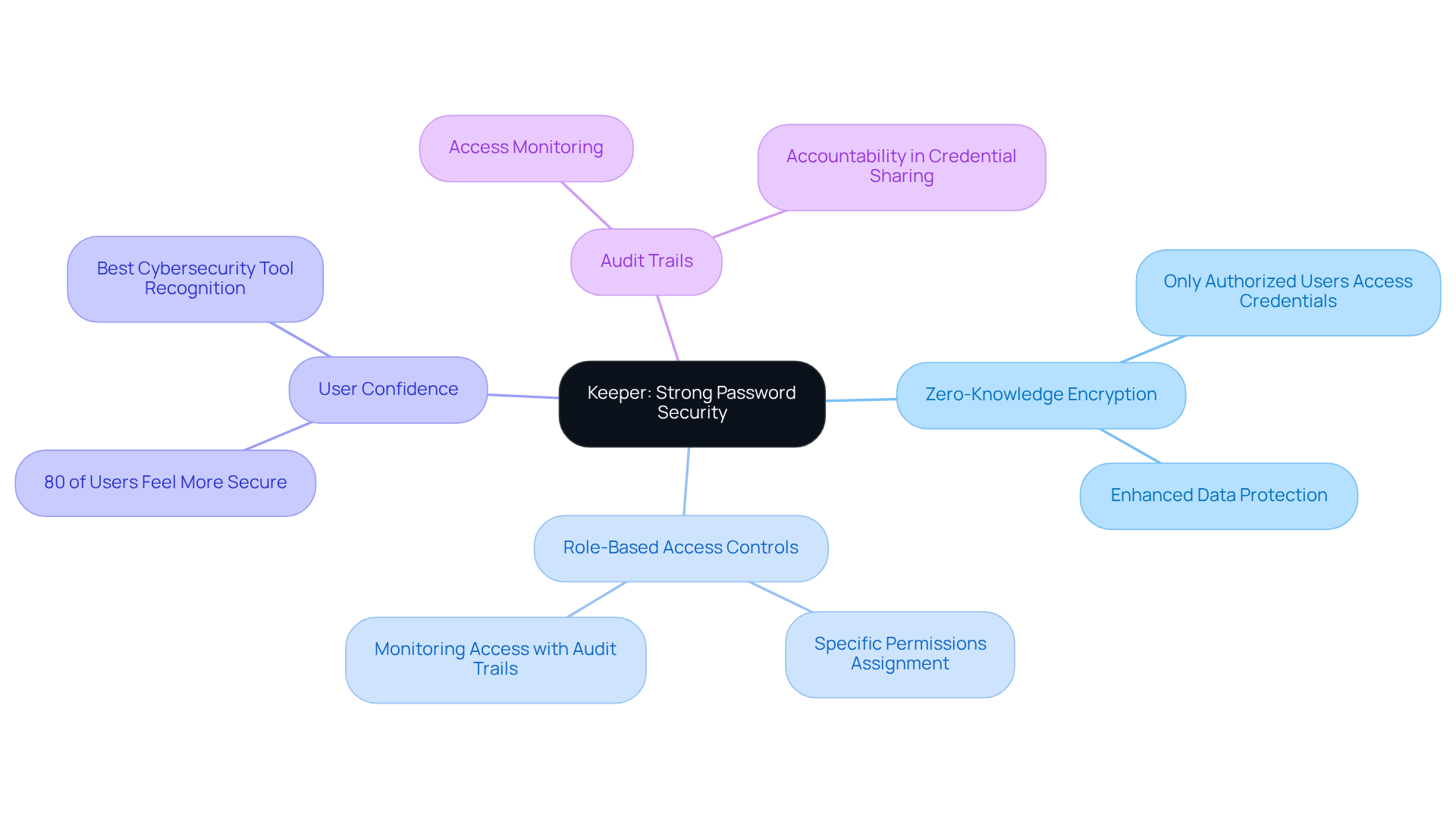 The central node represents Keeper's security system, with branches showing its key features and how they enhance password sharing security. Each branch highlights important aspects that contribute to user confidence and data protection.