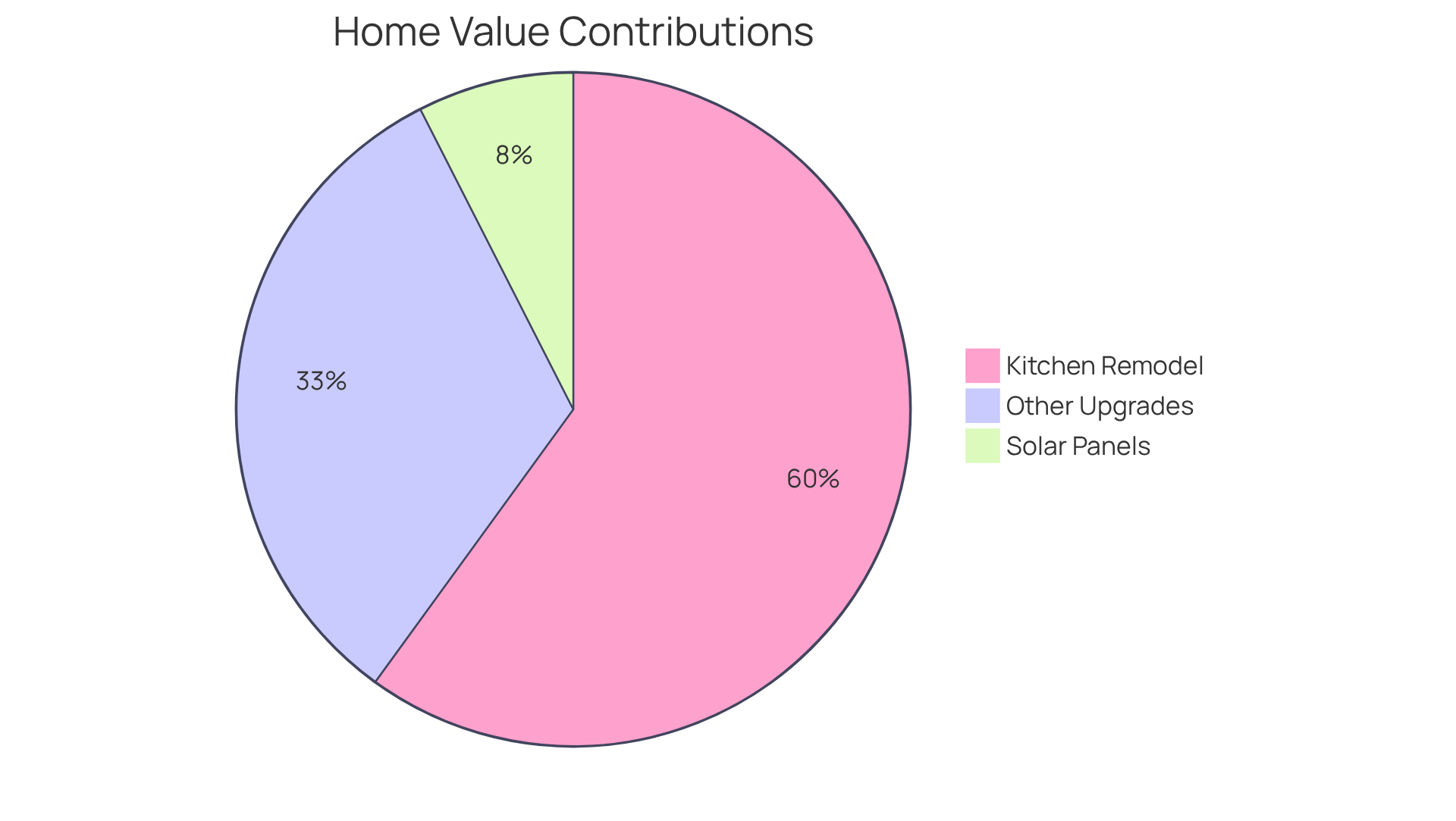 Each slice of the pie represents how much different upgrades increase your home's value. The larger the slice, the more significant the contribution to your property's market appeal. Each slice of the pie represents how much different upgrades increase your home's value. The larger the slice, the more significant the contribution to your property's market appeal.