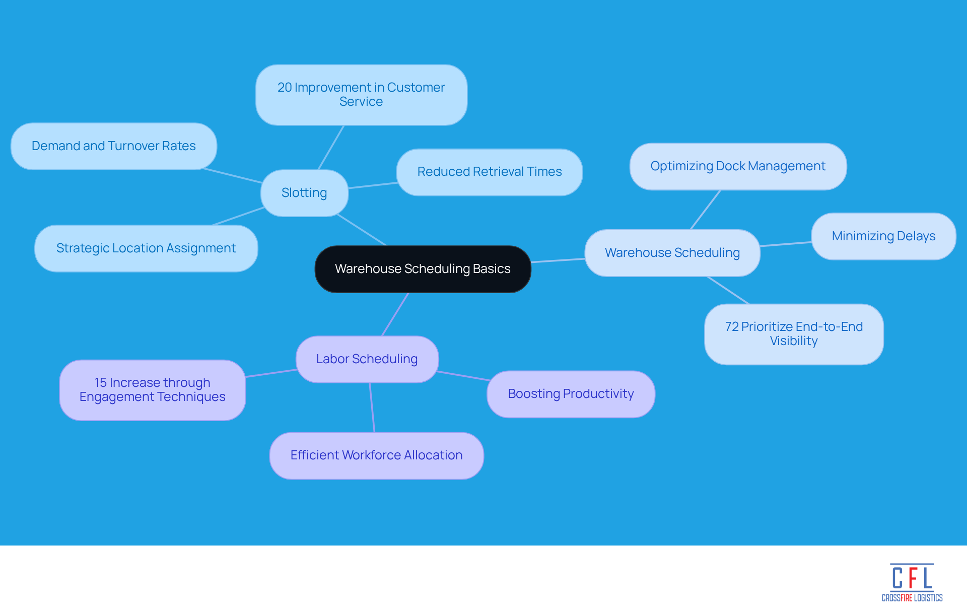 The central node represents the overall topic, while the branches show the key components of warehouse scheduling. Each sub-branch provides additional details about how these components contribute to efficiency and productivity. The central node represents the overall topic, while the branches show the key components of warehouse scheduling. Each sub-branch provides additional details about how these components contribute to efficiency and productivity.