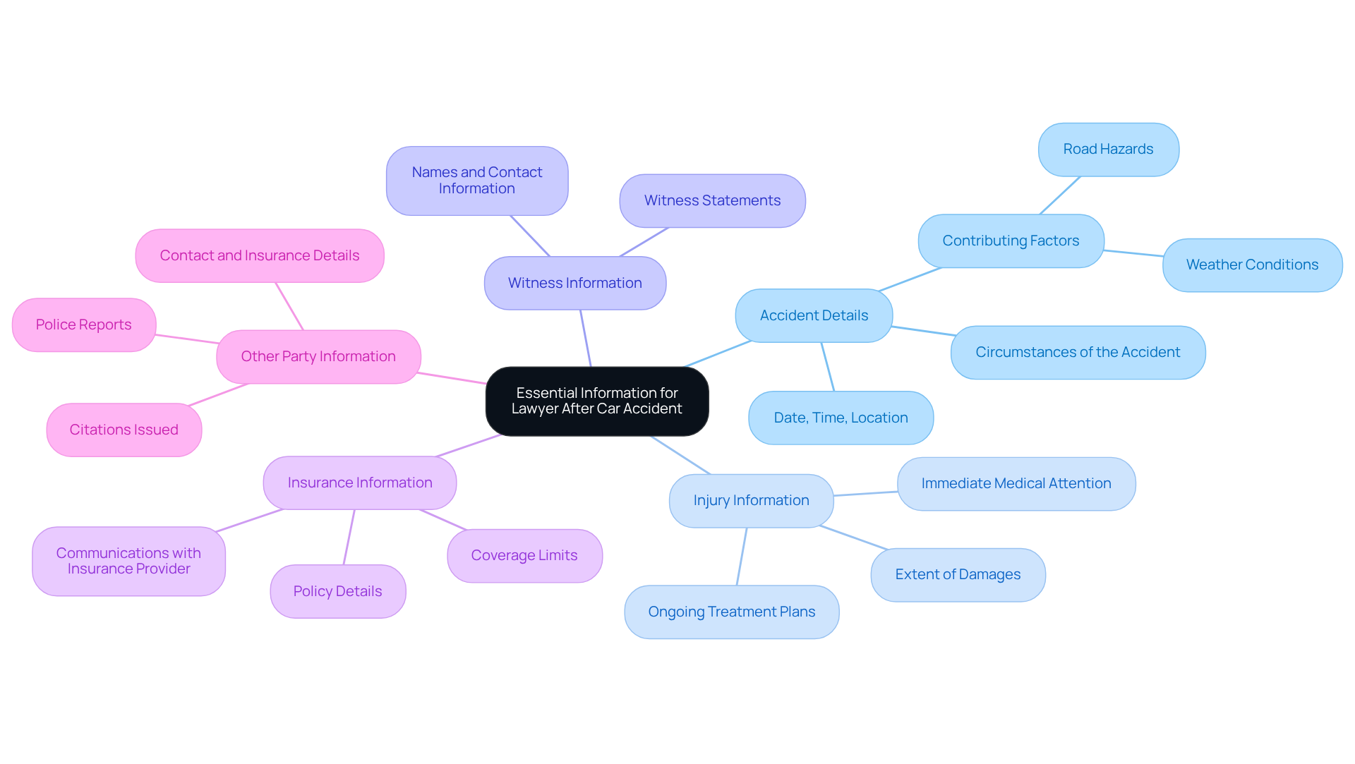 This mindmap helps you visualize what information to gather after a car accident. Start at the center with the main topic, then follow the branches to see each category of information you need to provide your lawyer. Each sub-point under the categories gives you specific details to consider. This mindmap helps you visualize what information to gather after a car accident. Start at the center with the main topic, then follow the branches to see each category of information you need to provide your lawyer. Each sub-point under the categories gives you specific details to consider.