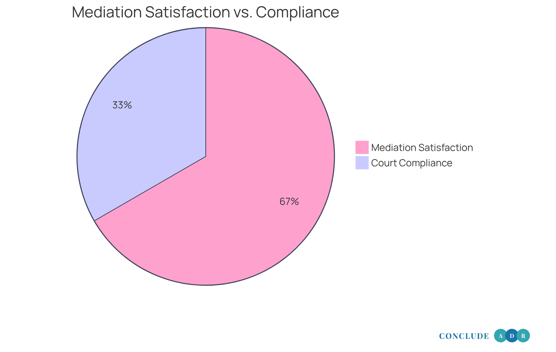 The green section shows the high satisfaction rate from mediation participants, while the red section illustrates the lower compliance rates from court judgments. The bigger the slice, the more significant the impact!