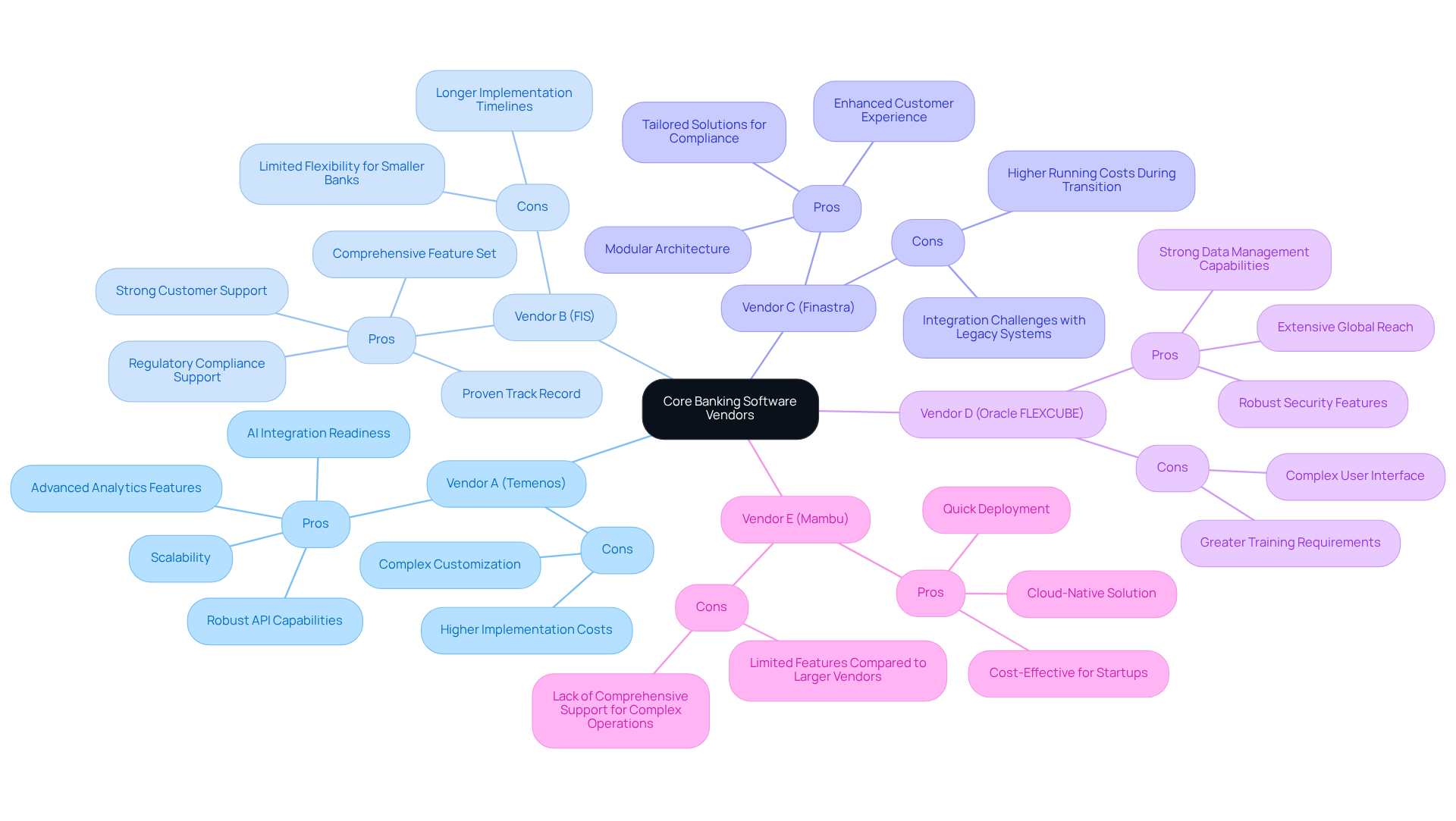 This mindmap shows the strengths and weaknesses of various core banking software vendors. Each vendor is represented by a branch, with pros and cons listed underneath. This layout helps you quickly compare how each vendor performs in different areas. This mindmap shows the strengths and weaknesses of various core banking software vendors. Each vendor is represented by a branch, with pros and cons listed underneath. This layout helps you quickly compare how each vendor performs in different areas.