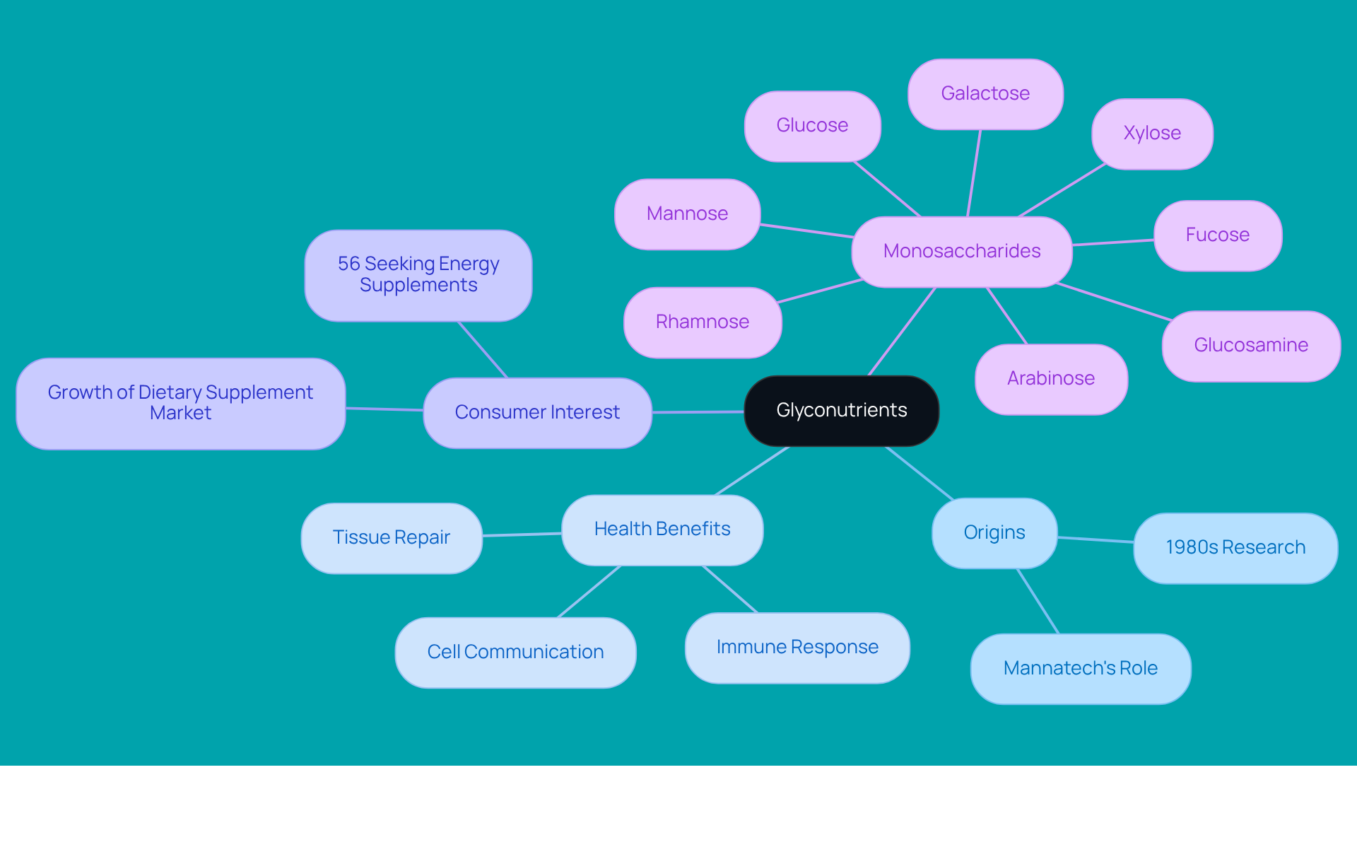 This mindmap starts with glyconutrients at the center. Each branch represents a different aspect of glyconutrients, helping you see how they connect and contribute to our understanding of health.