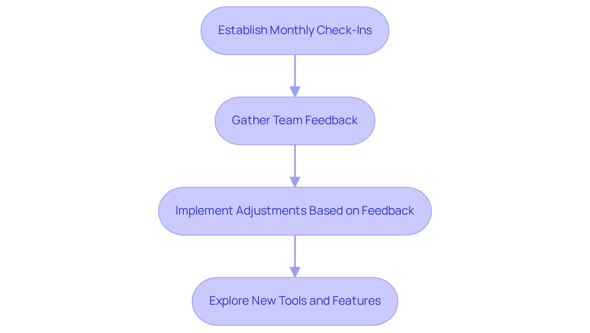 Each box represents a step in the process. Follow the arrows to see how to evaluate and improve your tracking system, starting from regular check-ins to exploring new tools.