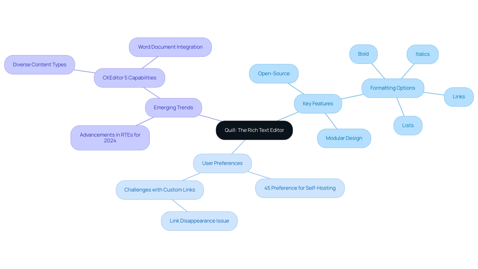 The central node represents Quill, with branches illustrating its features, user preferences, and comparisons with other editors.