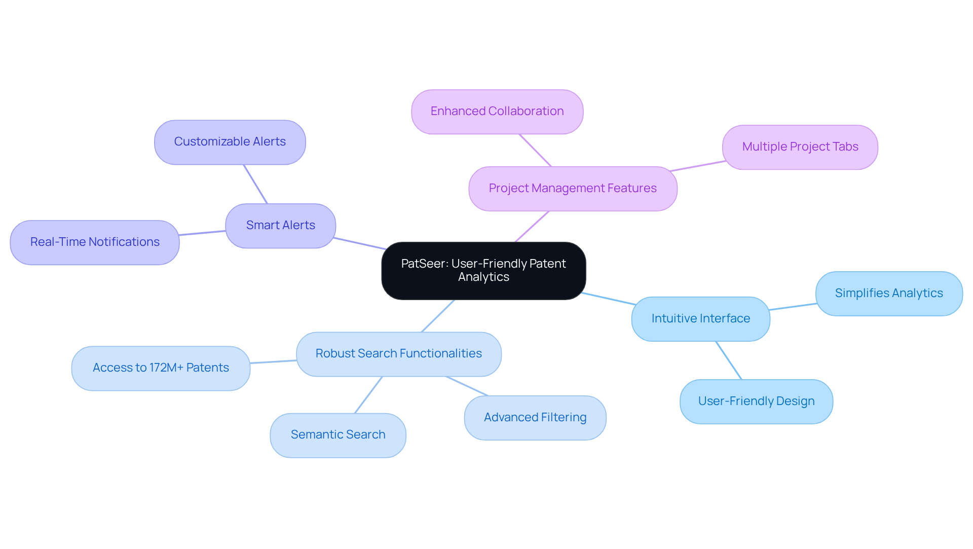 Start at the center with PatSeer, then explore each feature and its benefits. The branches show how everything connects to improve user experience and effectiveness.