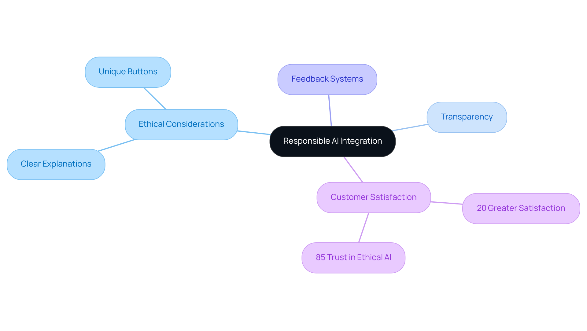 Best Practices for Creating Engaging User Experiences with AI
