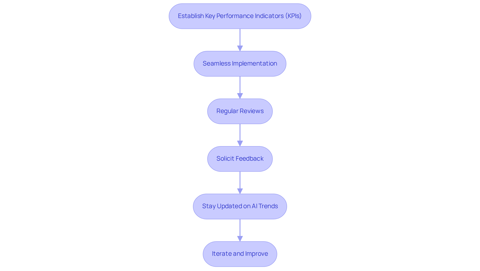 Each box represents a step in the evaluation and optimization process of AI solutions. Follow the arrows to see how to move from one step to the next for ongoing business efficiency.