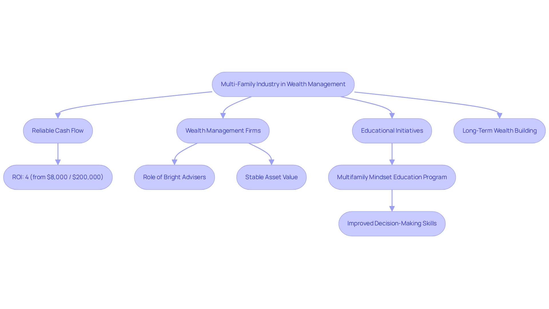 This flowchart shows how different aspects of the multi-family industry contribute to wealth management. Follow the arrows to see how reliable cash flow, firm strategies, and education programs work together to build long-term wealth.