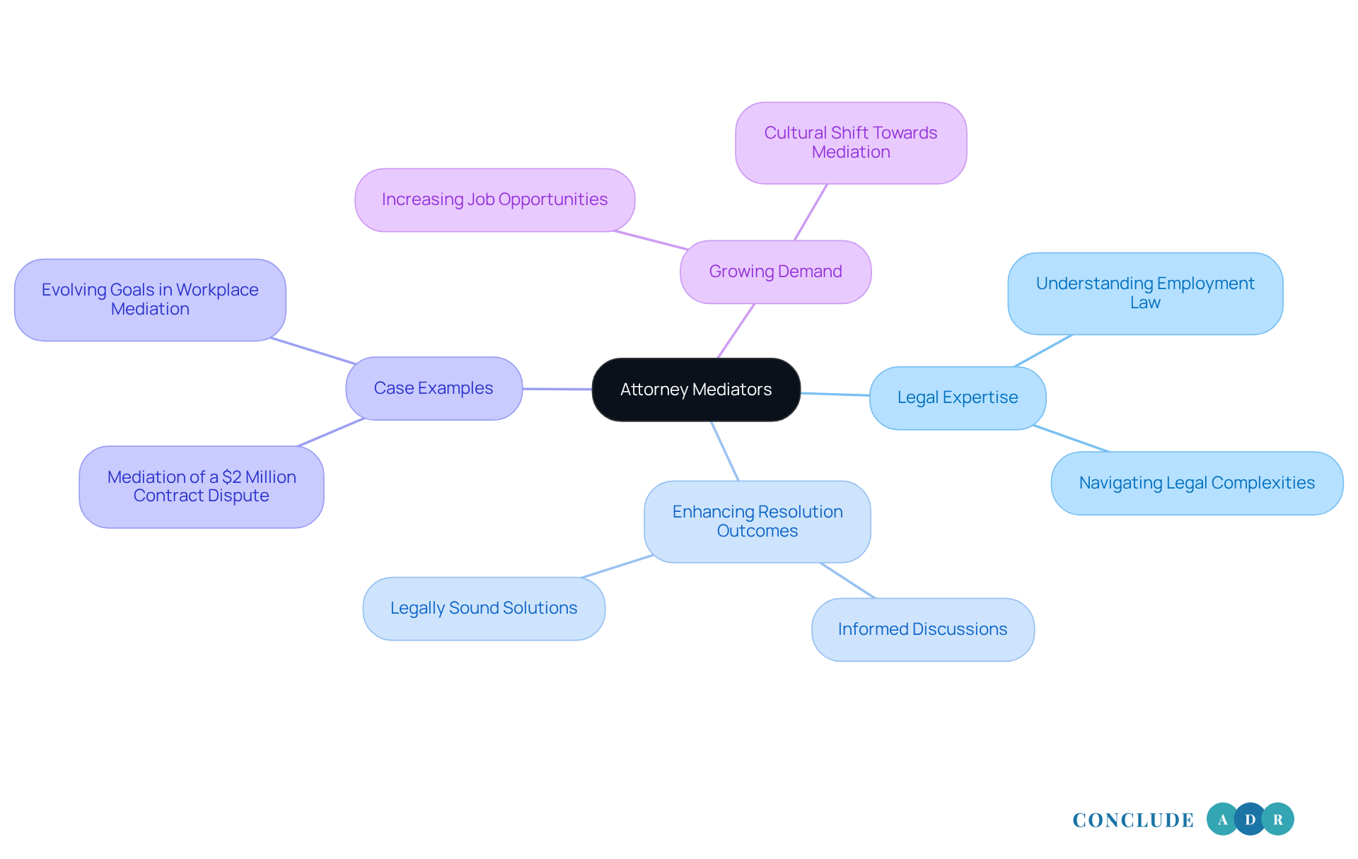 The central node represents attorney mediators, while the branches show their expertise, benefits, and the increasing need for their services. Each branch highlights a different aspect of their role in mediation.