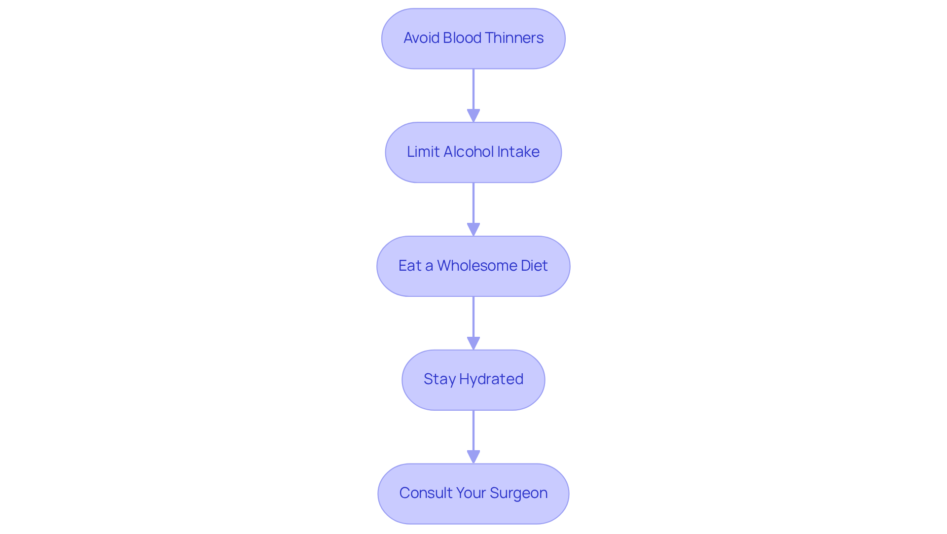 Each box represents a crucial step in preparing for your surgery. Follow the arrows to see the order in which you should take these actions for the best results.