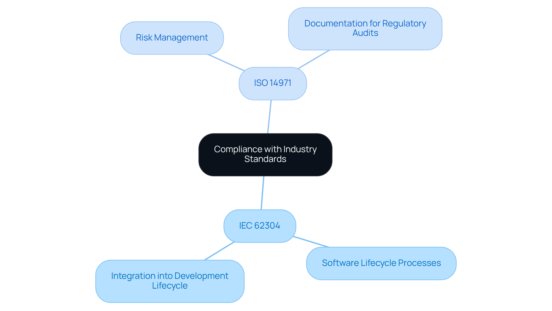 The center represents the main goal of compliance, with branches showing the key standards and their specific requirements. Follow the branches to understand how each standard contributes to the overall compliance process. The center represents the main goal of compliance, with branches showing the key standards and their specific requirements. Follow the branches to understand how each standard contributes to the overall compliance process.