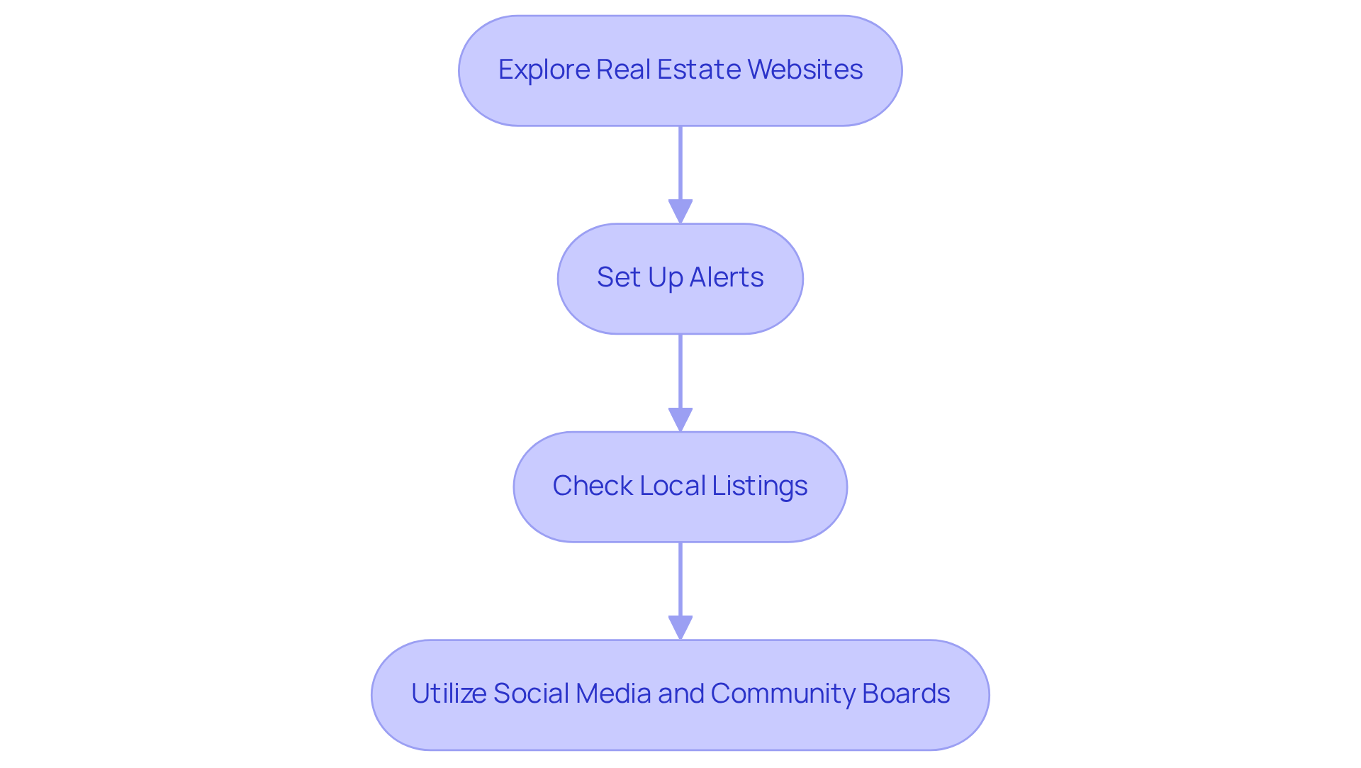 Each box represents a step in your home search journey. Follow the arrows to see the recommended order for using online resources and local listings effectively.