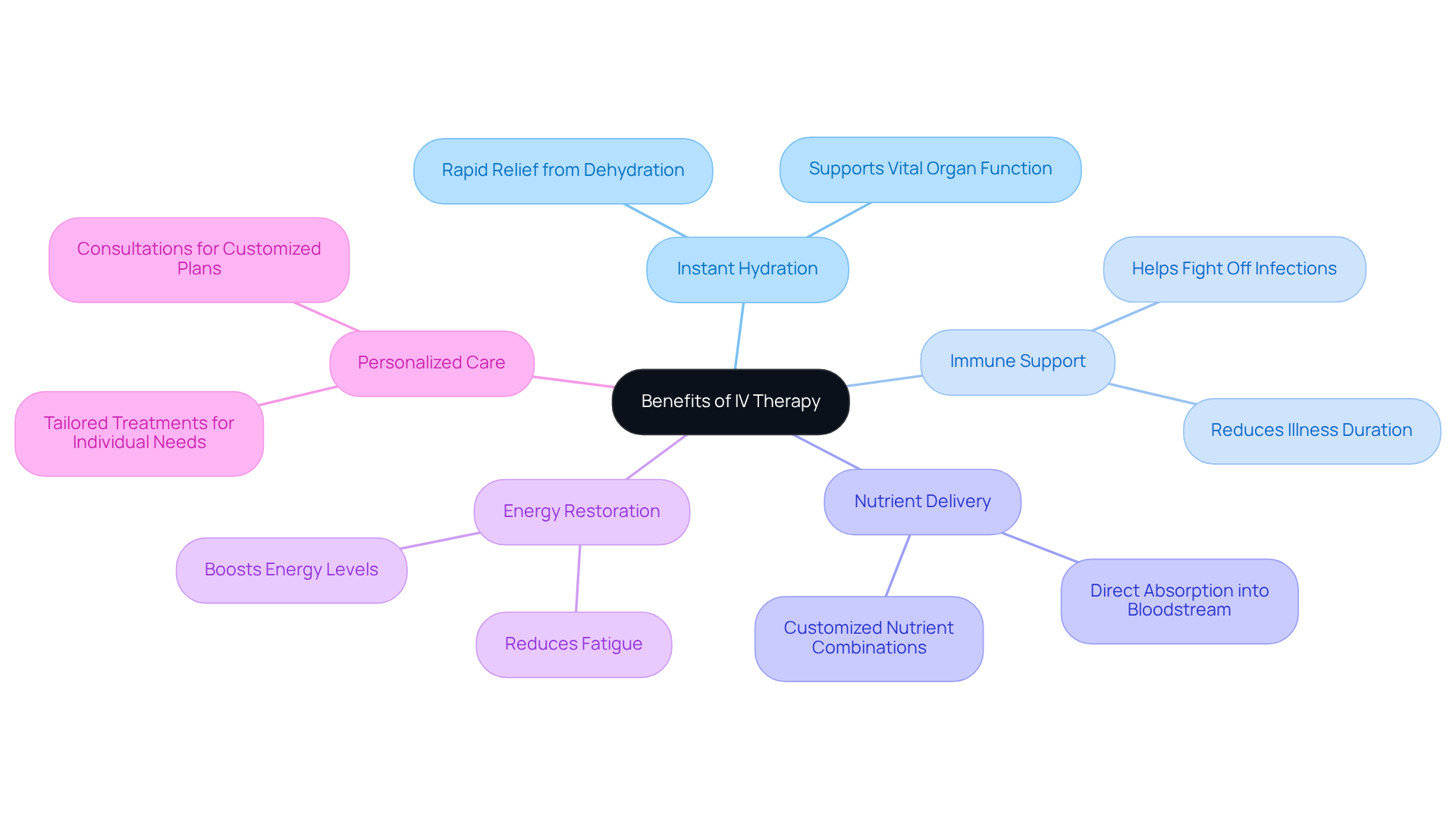 This mindmap shows how IV therapy can improve your health. Start at the center with the main idea, then follow the branches to see different benefits like hydration and immune support. Each branch can have more details to help you understand how IV therapy can work for you. This mindmap shows how IV therapy can improve your health. Start at the center with the main idea, then follow the branches to see different benefits like hydration and immune support. Each branch can have more details to help you understand how IV therapy can work for you.