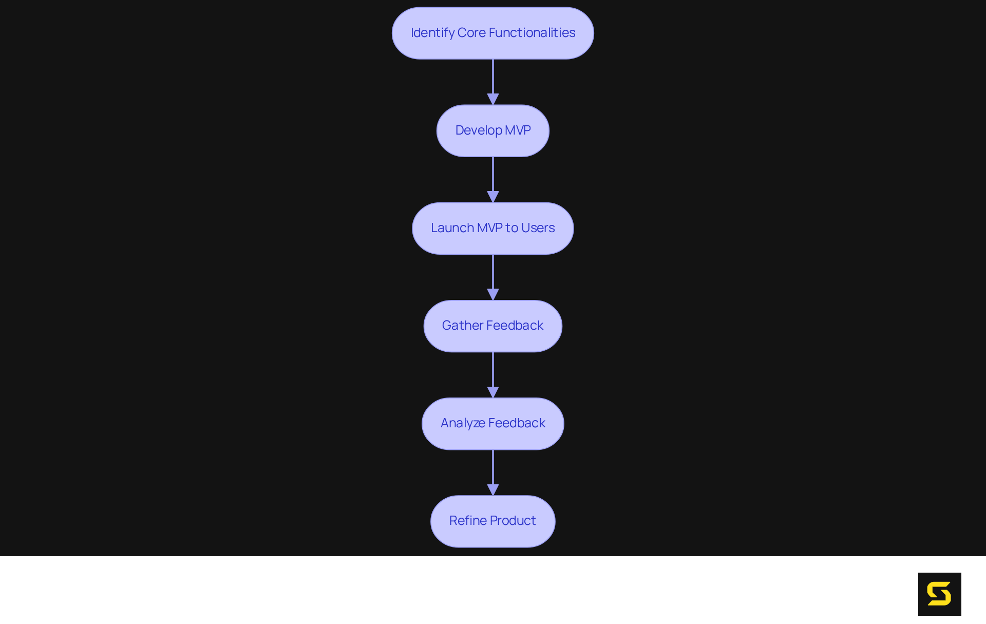 Follow the arrows to see how each step contributes to the overall MVP development — from identifying key features to refining the product based on user feedback.