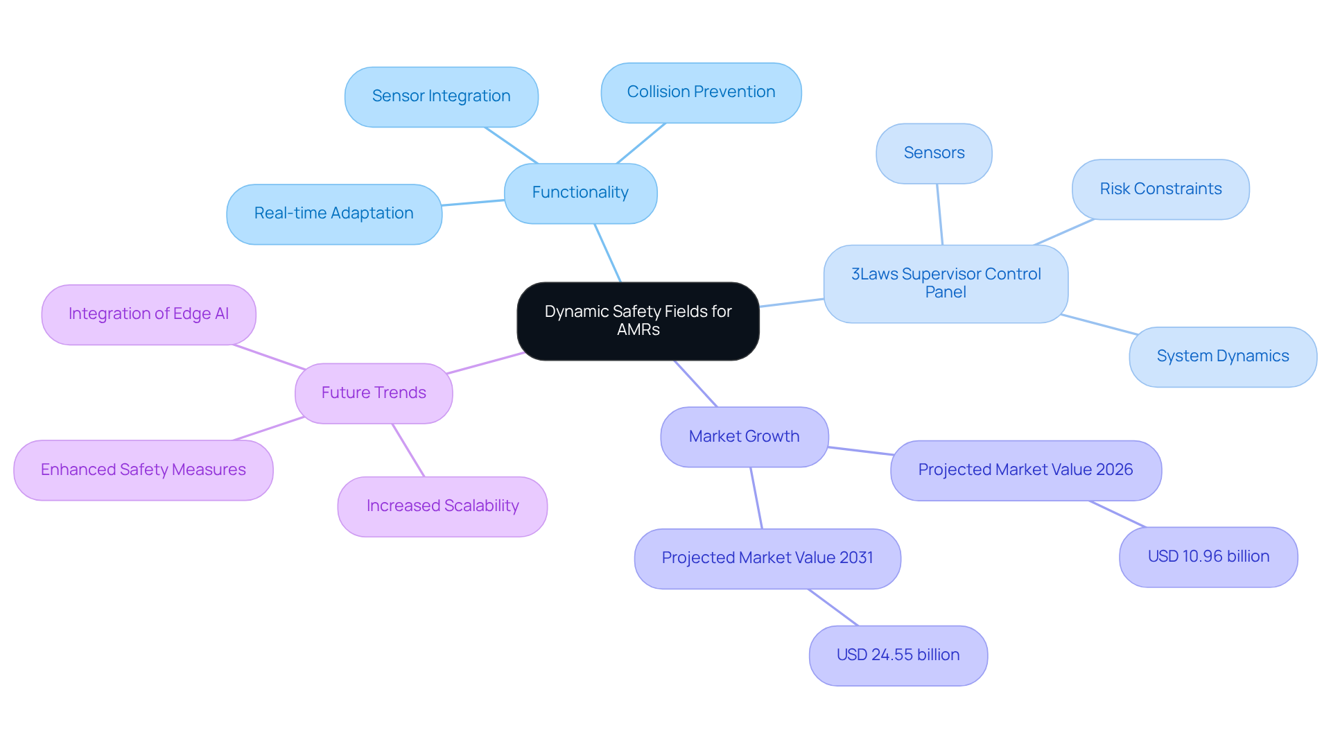 Start at the center with the main topic, then explore each branch to see how dynamic safety fields enhance navigation safety, the technology involved, market trends, and future expectations. Start at the center with the main topic, then explore each branch to see how dynamic safety fields enhance navigation safety, the technology involved, market trends, and future expectations.