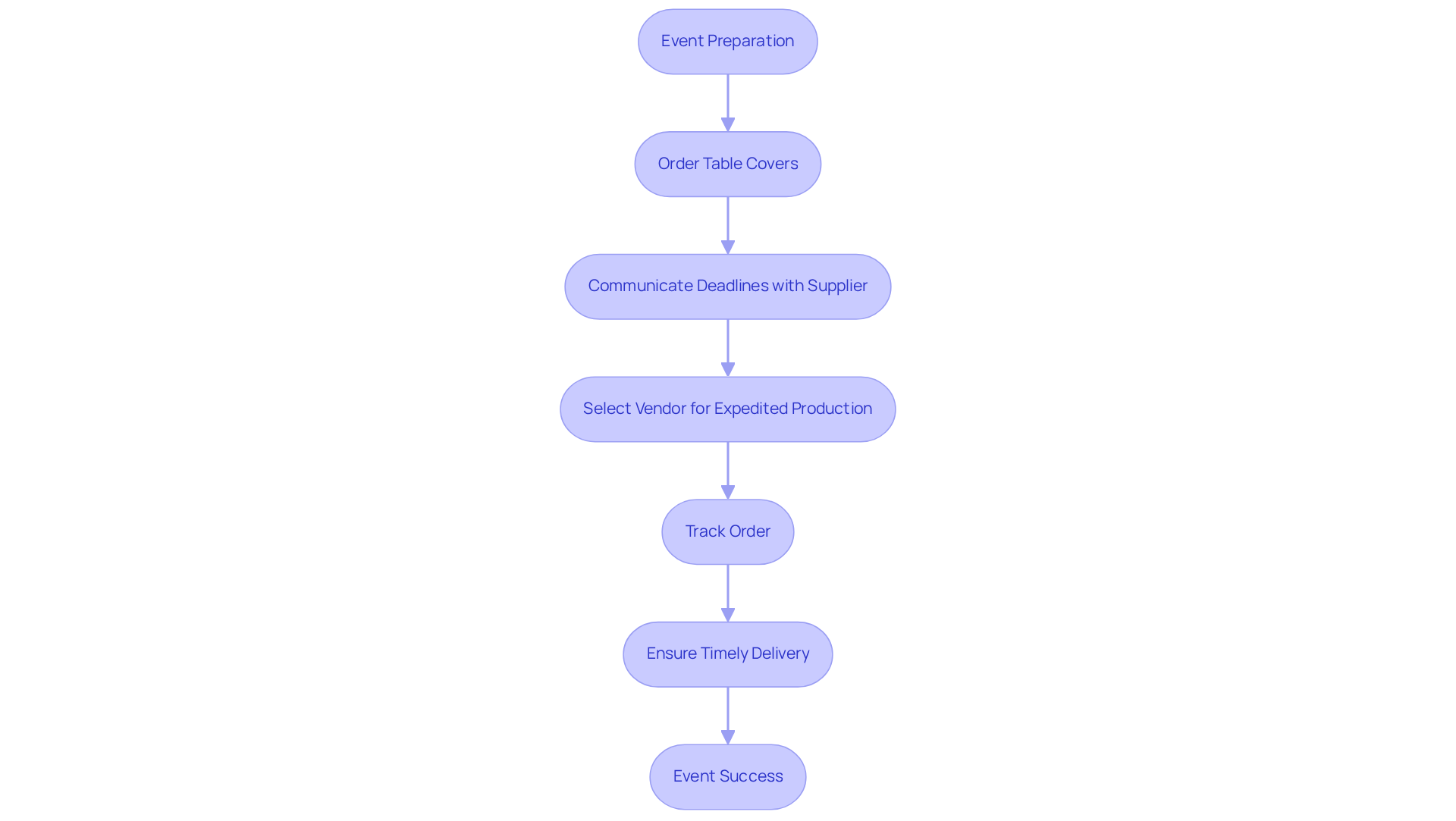 Follow the arrows to see the steps you need to take for successful event preparation. Each box represents an important action to ensure everything arrives on time and your event runs smoothly. Follow the arrows to see the steps you need to take for successful event preparation. Each box represents an important action to ensure everything arrives on time and your event runs smoothly.