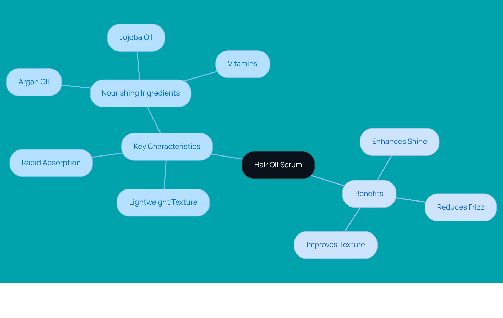 The central node represents hair oil serums, while the branches show their key features and benefits. Each color-coded branch helps you quickly identify different aspects of these products, making it easier to understand their advantages.
