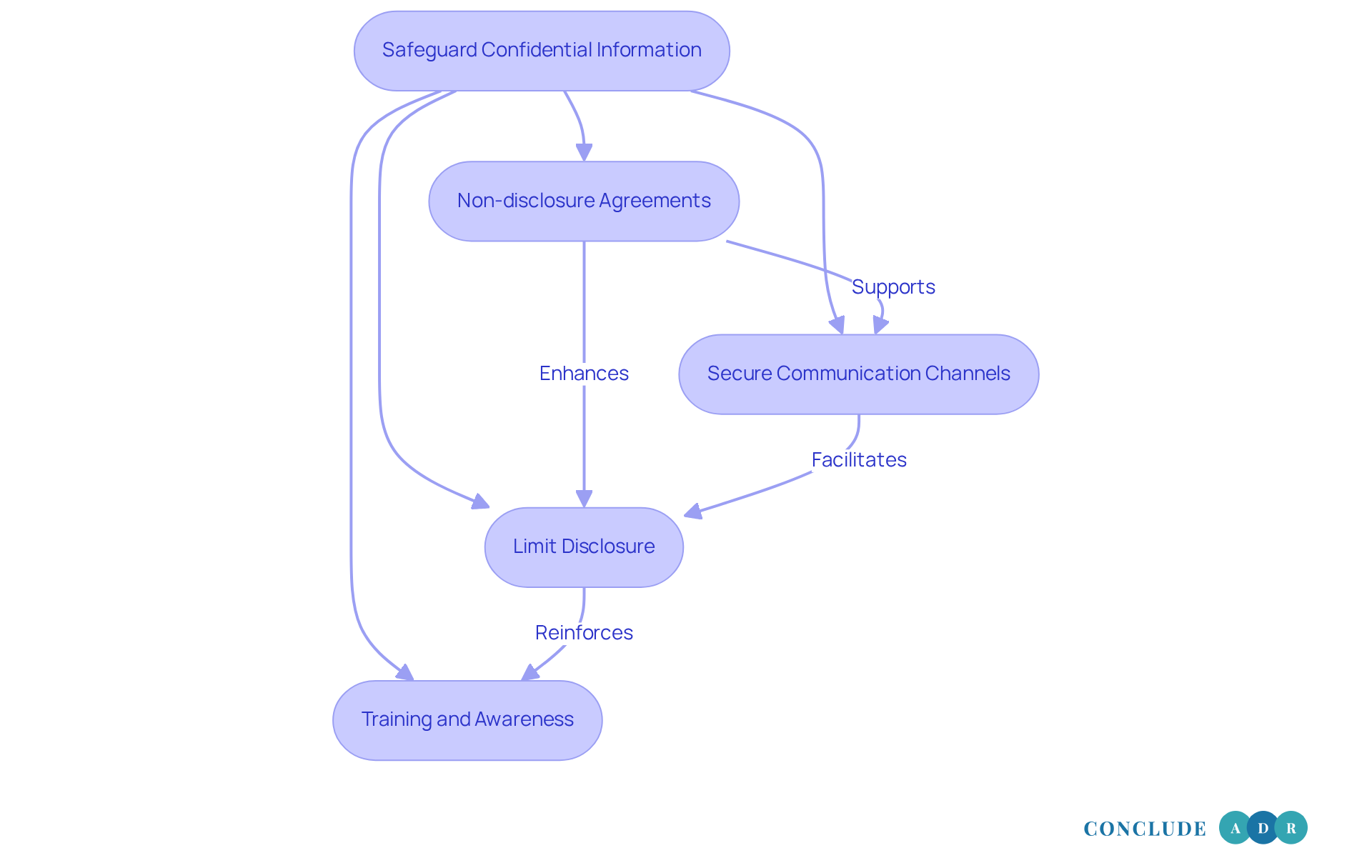 Each box represents a strategy for protecting confidential information. Follow the arrows to see how these strategies connect and support each other in creating a secure environment.