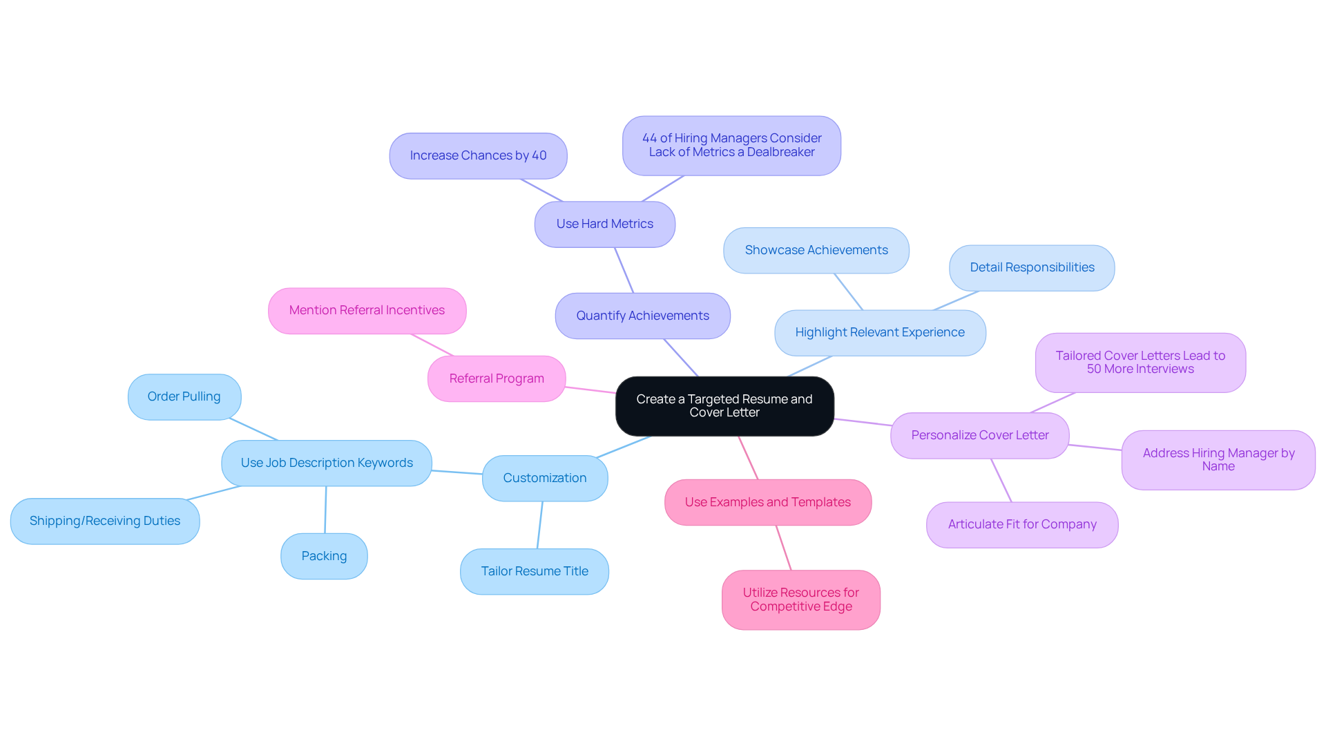 The central idea is your goal of creating a standout application. Each branch represents a key strategy, with further details to help you understand how to implement them effectively. The central idea is your goal of creating a standout application. Each branch represents a key strategy, with further details to help you understand how to implement them effectively.