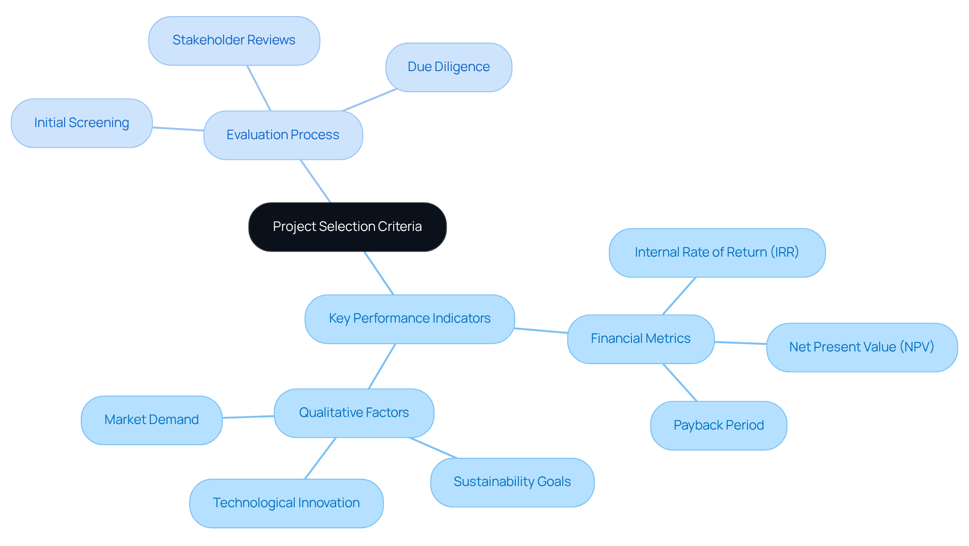 The center represents the overall project selection criteria, with branches showing the key performance indicators and evaluation steps. Each color-coded branch helps you see how different factors contribute to effective project selection.