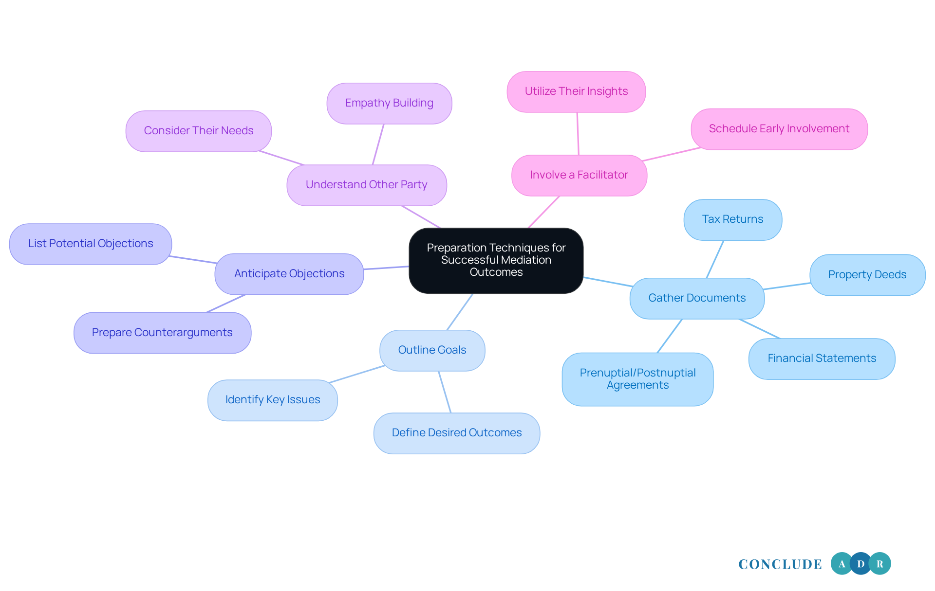 The center represents the main focus of preparing for mediation. Each branch leads to a specific technique that helps in the preparation process. The sub-branches provide further details or actions related to each technique.