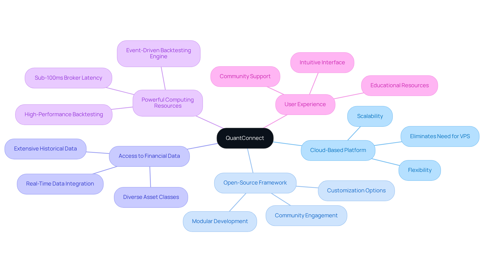 The center shows QuantConnect, and the branches illustrate its features and benefits. Each branch helps you understand how these aspects contribute to high-frequency trading.
