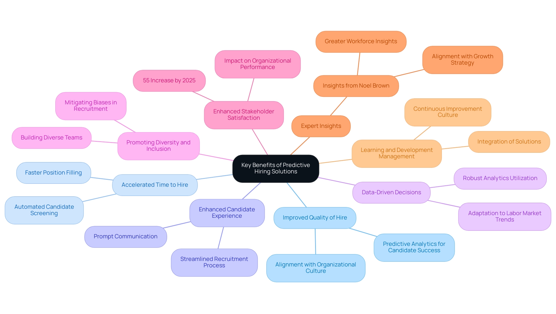 Each branch represents a specific benefit of predictive hiring solutions, with distinct colors to differentiate between them.