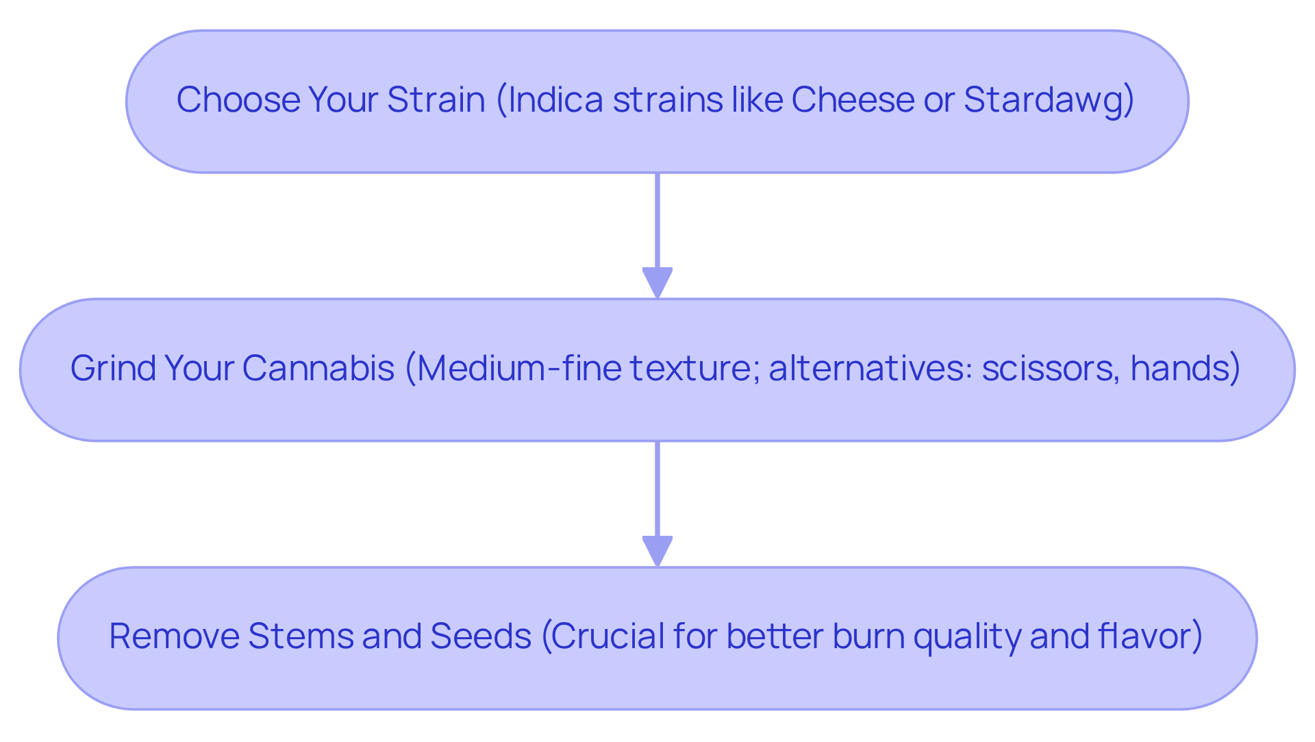 Each box represents a step in preparing your cannabis. Follow the arrows to see the order of actions you should take for the best experience. Each box represents a step in preparing your cannabis. Follow the arrows to see the order of actions you should take for the best experience.