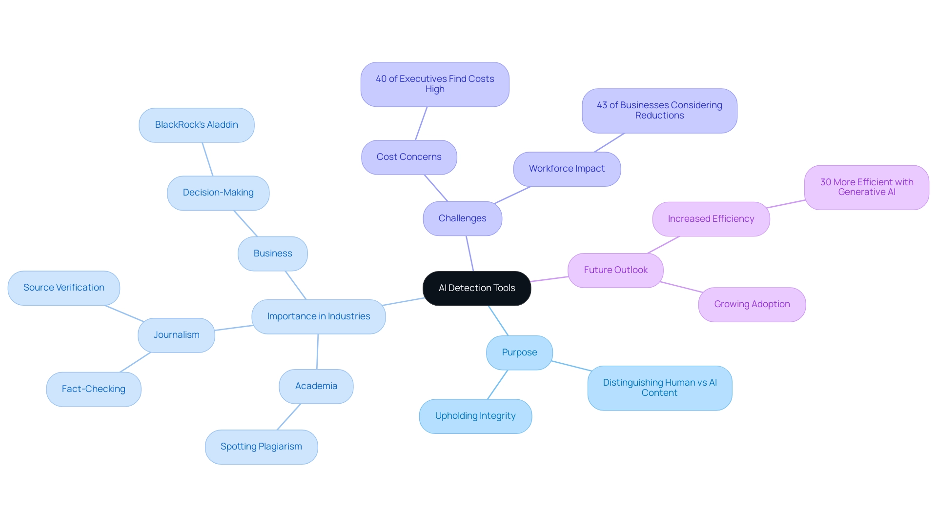 The central node represents AI Detection Tools, with branches indicating their purpose, importance in various industries, challenges, and future implications.