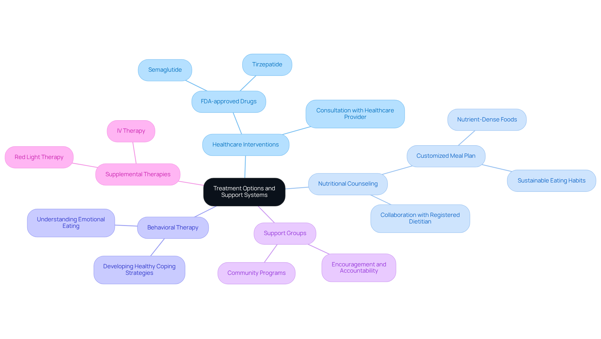 This mindmap starts with the main topic in the center and branches out into different treatment options and support systems. Each branch represents a category of support, and the sub-branches provide specific details or actions you can take. Follow the branches to see how each option can help you on your weight loss journey.