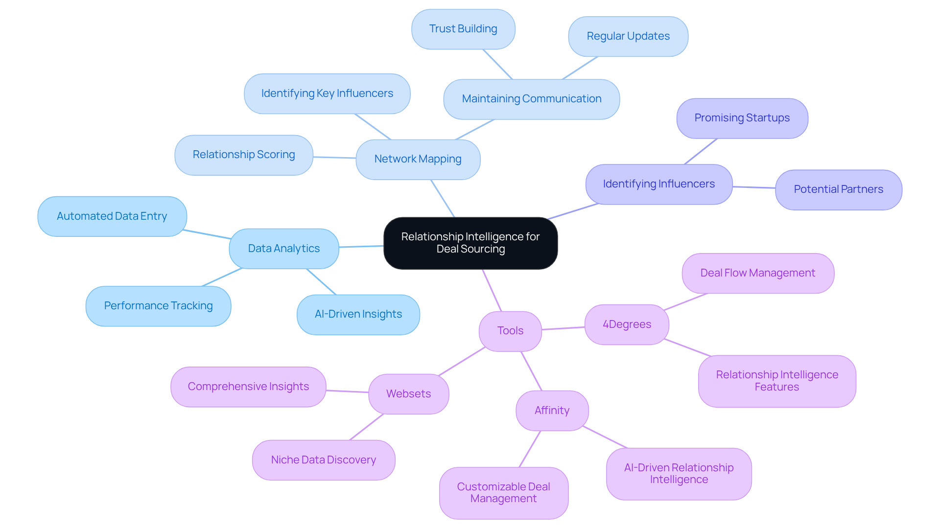 The central node represents the main concept, with branches showing different strategies and tools used in leveraging relationship intelligence. Follow the branches to see how each element contributes to effective deal sourcing. The central node represents the main concept, with branches showing different strategies and tools used in leveraging relationship intelligence. Follow the branches to see how each element contributes to effective deal sourcing.