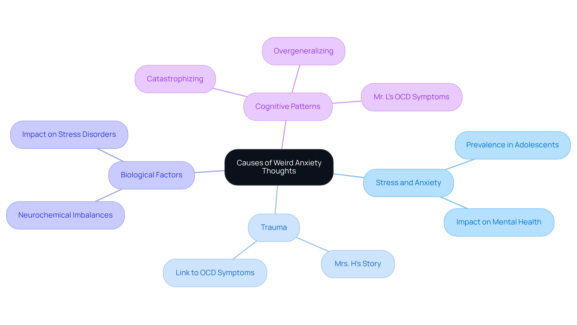 The central node represents the main topic, while the branches show different causes. Each sub-branch provides more detail about that cause, helping you see how they all connect to the overall theme of anxiety. The central node represents the main topic, while the branches show different causes. Each sub-branch provides more detail about that cause, helping you see how they all connect to the overall theme of anxiety.